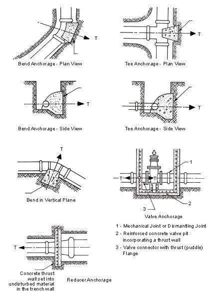 Concrete Thrust Block Design Jacobyjoysgalvan
