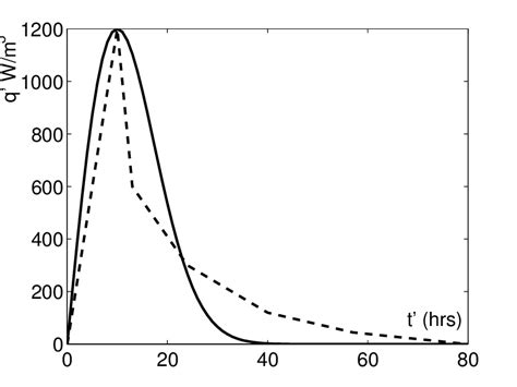 Typical Adiabatic Heat Rate Curve And Approximation Given By Equation