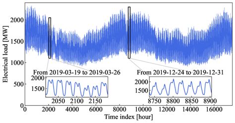 240303898 Electrical Load Forecasting Model Using Hybrid Lstm Neural