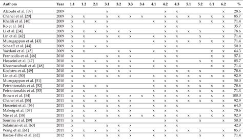 Emotions Recognition Using Eeg Signals A Survey 58 Off