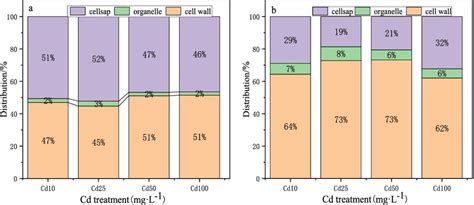 Distribution Proportion Of Cadmium In Subcellular Components Of Roots Download Scientific