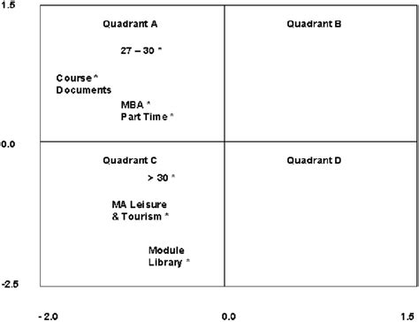 Example Homogeneity Analysis For Postgraduate Courses Download Scientific Diagram