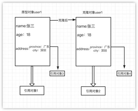 原型模式以及深克隆和浅克隆原型模式 深克隆 Csdn博客