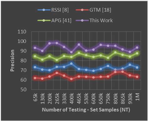 Figure 6 From Design Of An Anomaly Detection Framework For Delay And Privacy Aware Blockchain