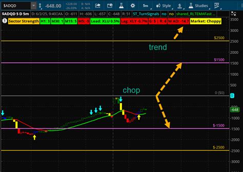 Thinkorswim Market Internalsindicators Usethinkscript Community