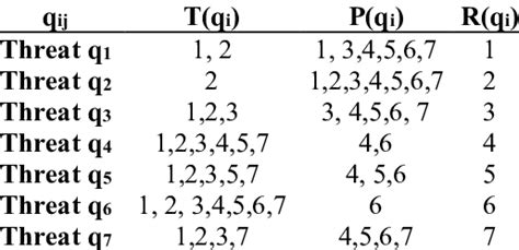 Iterative Calculation Table To Form The Level Of The Hierarchy Of Download Scientific Diagram