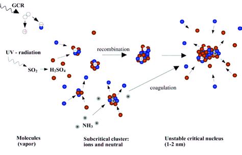 7 Nucleation Scheme Which Consideres Binary Homogenous Nucleation Of