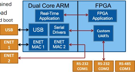 Access To Serial And Ethernet Port In Fpga For Crio 9068 Ni Community