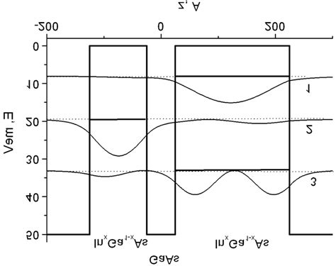 Size Quantization Subbands And The Squares Of The Wave Functions Of Download Scientific Diagram