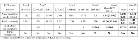 Table 2 From Amortized Large Look Up Table Evaluation With Multivariate