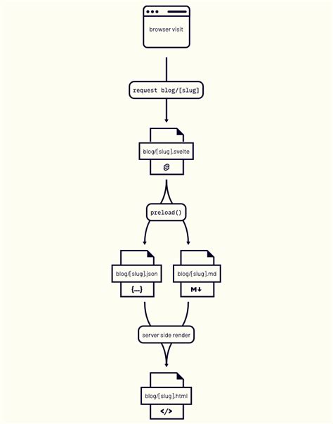 Building A Better Svelte Data Flow DEV Community