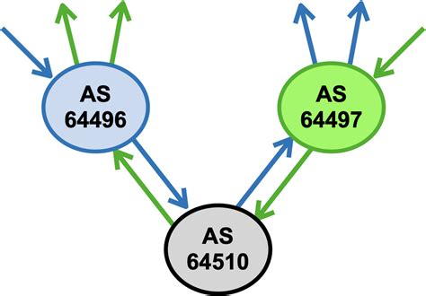 RFC 8212 ポリシーの設定がない場合のデフォルトの外部BGP EBGP 経路伝播動作