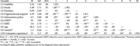 Means Standard Deviations Average Variance Extracted Reliability