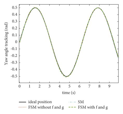 Yaw Angle Related Signal Comparison A Yaw Angle Tracking Comparison