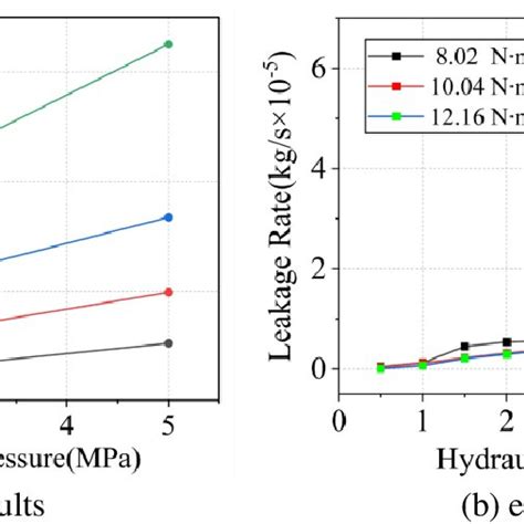 Comparison Of Single End Gap Leakage Results Download Scientific Diagram