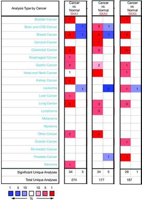The Expression Of Ska123 In Oncomine Database In Various Tumors