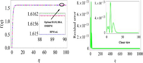 A Comparison Of The Computed 10th Order Omhpm Solution F η With