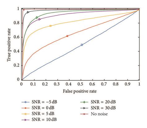 Roc Curves Between Dsrc 3 And 4 For Different Values Of Attenuation