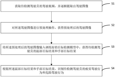 一种基于yolov8的驾驶行为检测方法和系统