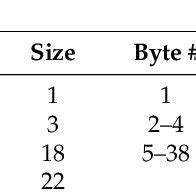 Message Information And Size Download Table