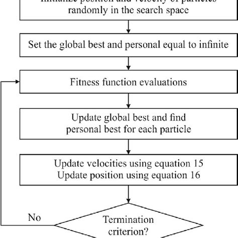 Pso Algorithm Flowchart [11 46e48] Download Scientific Diagram