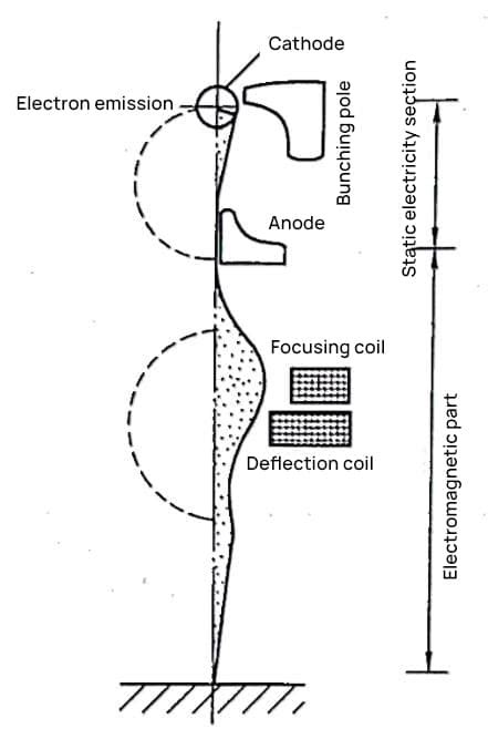 The Principle And Characteristics Of Electron Beam Welding Weldwiki