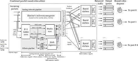 Figure 4 From High Performance Fpga Network Switch Architecture