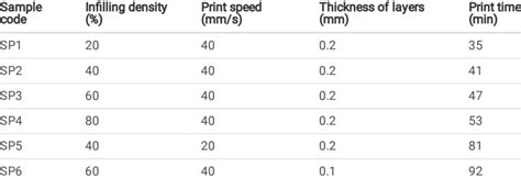 Different Processing Parameters With Their Processing Time Download Scientific Diagram