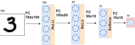 Пишем простую нейронную сеть с использованием математики и Numpy Хабр
