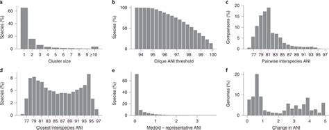 Key Properties Of Gtdb Species Clusters Circumscribed By Ani To A