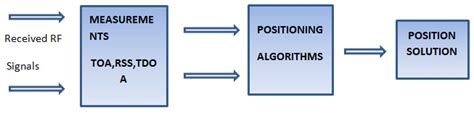 Basic Elements Of A Wireless Positioning System Download Scientific Diagram