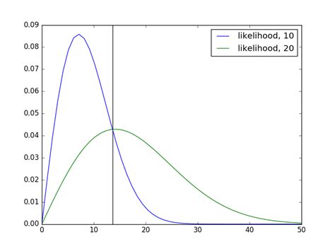 Distribution Of The Likelihoods And The Negative Log Likelihoods For
