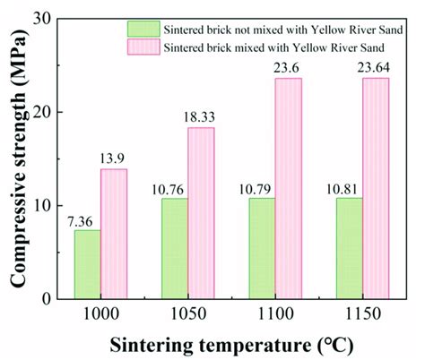 Effect Of Sintering Temperature On Compressive Strength Of Mgs Sintered