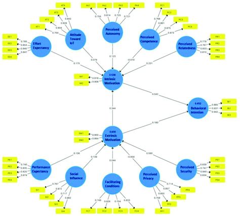 Partial Least Squares Pls Algorithm Results Download Scientific