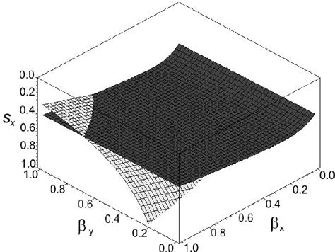 Figure 1 From Generalized Models As A Universal Approach To The Analysis Of Nonlinear Dynamical