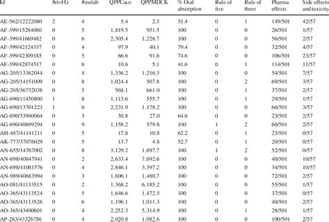 Prediction Of Admet Properties Download Table