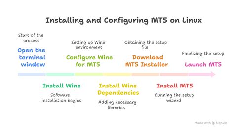 How To Properly Install Metatrader 5 On Linux In 2025