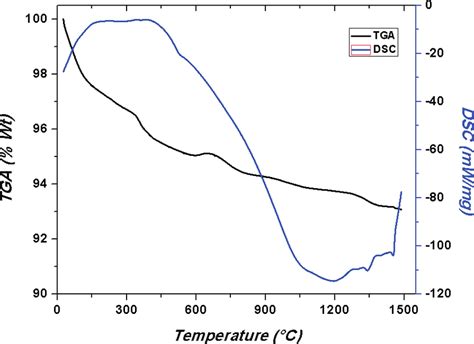Tga And Dsc Curves Of Composite Material Sample Up To 1500 °c With A