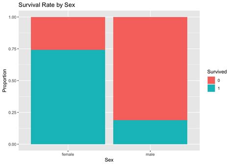 Binary Classification Model Predicting Titanic Survivors With R
