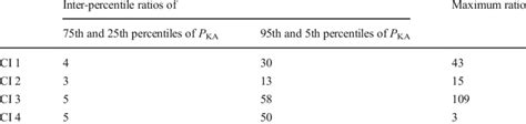 Left Columns Inter Percentile Ratios Averaged Over The Hospitals That Download Scientific