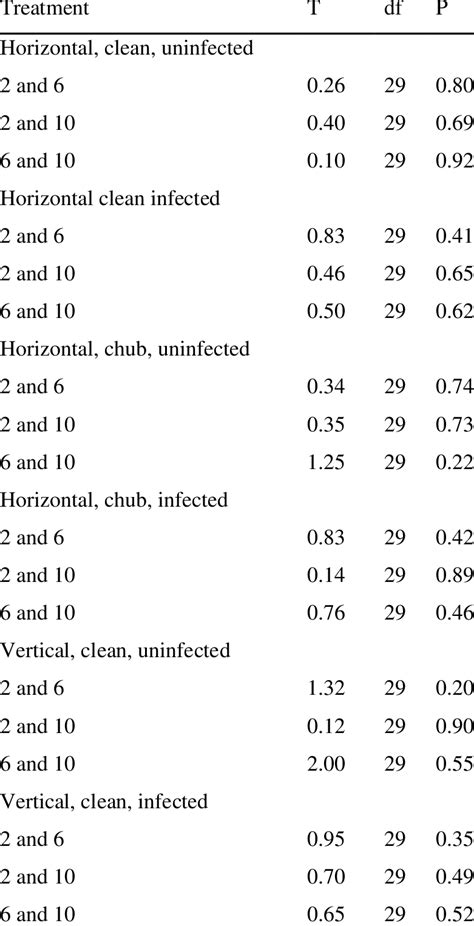 4 Significance Of Differences Pairwise T Test In Activity Levels Download Table