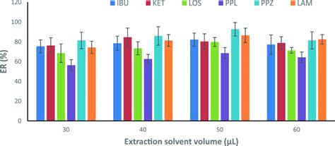 Effect Of Volume Of 1 Undecanol Extraction Solvent On The Extraction
