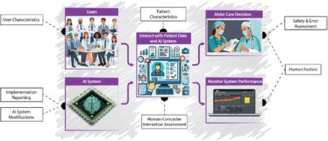 Figure 1 From A Visual Analytics Framework For Assessing Interactive Ai