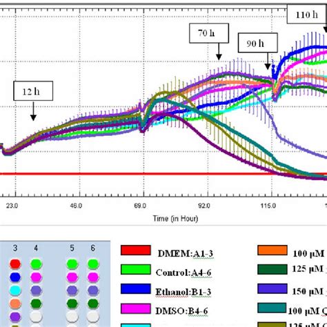 Figure Real Time Monitoring Of Cell Adhesion And Cell Proliferation Download Scientific Diagram