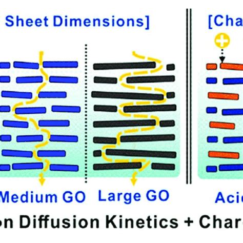 Schematic Representation Of The Ion Transport Through Multilayered Go Download Scientific