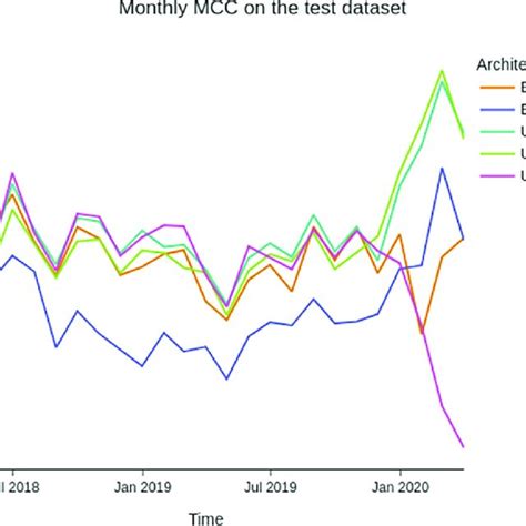 Matthews Correlation Coefficient For Each Architecture On The Test