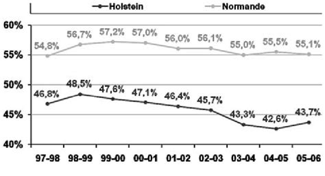 Phenotypic Evolution Of Conception Rate In Holstein And Normande Cows Download Scientific