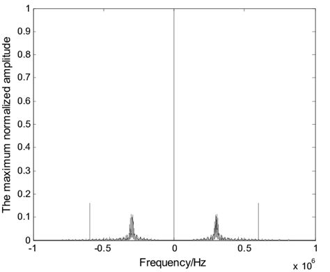 Generalized Quartic Spectrum Of QPSK Signal Download Scientific Diagram