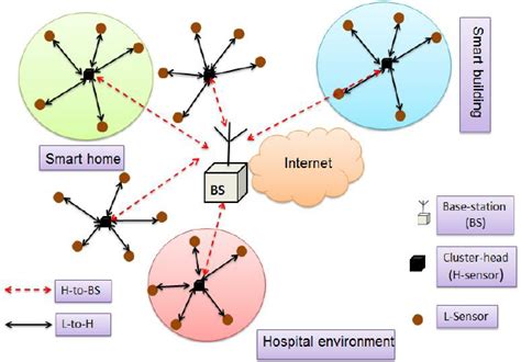 A System Model For Distributed Wsn Applications Download Scientific Diagram