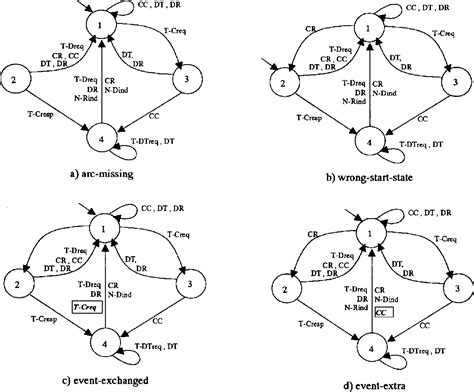Figure 42 From Mutation Analysis Testing For Finite State Machines